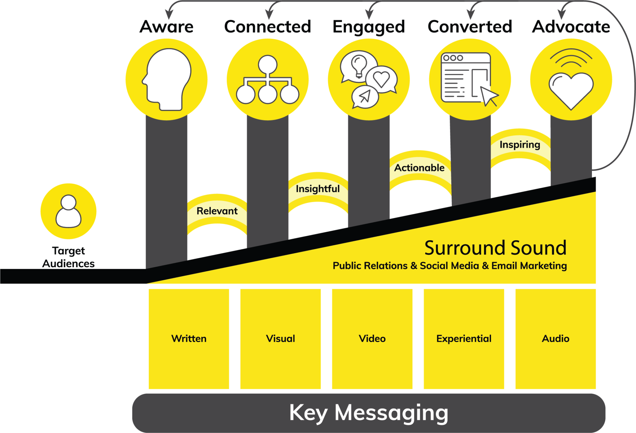 Creating Goal Oriented Content Blog | Slice Communications